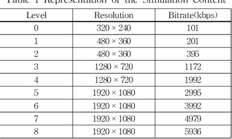 Table 1 From Dash Based Quality Adaptation Technique For Improving Qoe