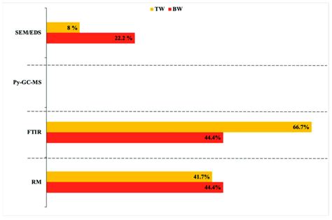 Validated Analytical Procedures And Percentage Of Application In Dw Download Scientific Diagram
