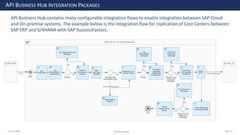 SAP Cloud Platform Integration Extensibility Services PDF Cloud Computing Internet