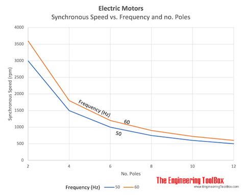 Electrical Induction Motors Synchronous Speed
