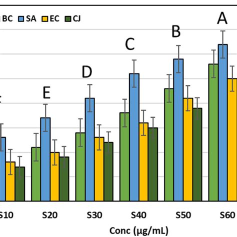 Antibacterial Activity Of Bacterial Selenium Nanoparticles Bsenps