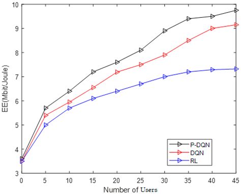Electronics Free Full Text Energy Efficient Power Allocation In
