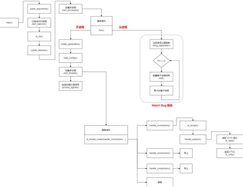 服务器server程序架构分析—statethreads示例程序介绍 · Srs原理
