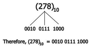 BCD Code Excess Code Codes Gray Code