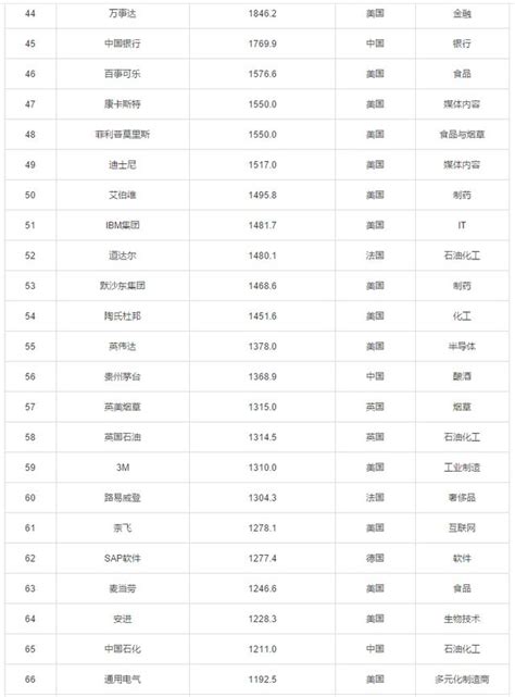 2018年第1季度全球企業市值100強：騰訊、阿里雙雙超越facebook 每日頭條