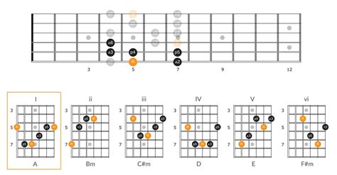 Applying The Guitar Number System To Chord Progressions