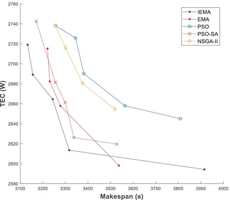 Pareto Fronts Of Different Algorithms Download Scientific Diagram