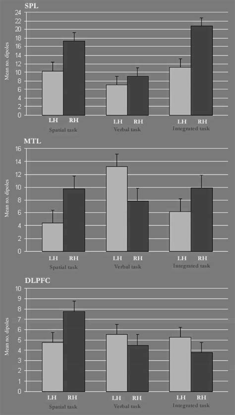 Spatiotemporal Profiles Of Brain Magnetic Activity For Areas Showing Download Scientific