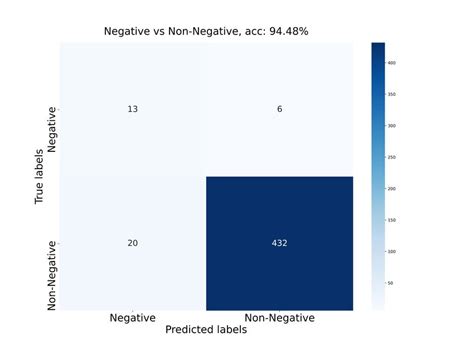 Confusion Matrix For Prediction Of Negative And Non Negative Videos