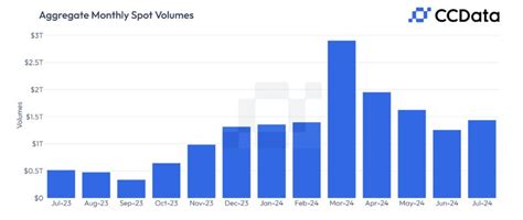 Spot Trading Volumes Rose 143 In July Ccdata Posted On The Topic
