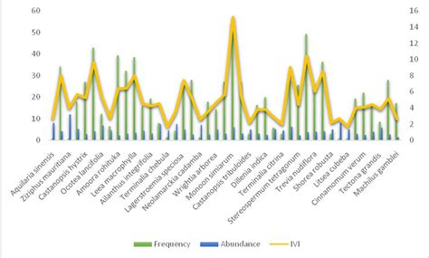 Frequency Abundance And Ivi Of Different Species Present In West