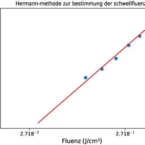 ablation depth plotted against fluence according to hermann