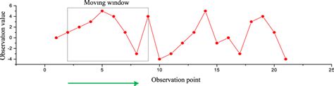 The Application Of The Moving Window Analysis Method Download