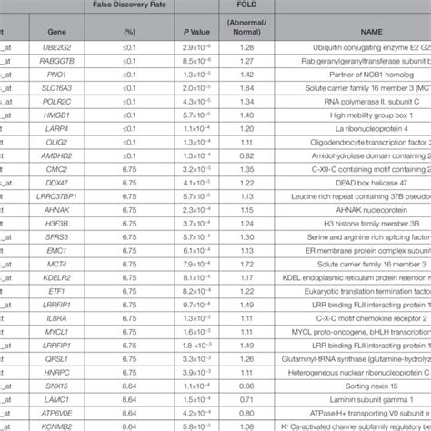 Differentially Expressed Transcripts At Threshold Of False Discovery Rate Download Scientific