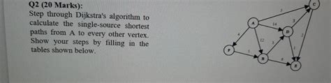 Solved Q2 20 Marks Step Through Dijkstra S Algorithm To Chegg
