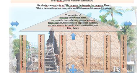 Kino An Indigenous Logic Model Post 1 Of 4