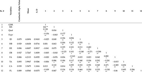 Descriptive Statistics Correlation Matrix And Cronbach Alpha Value