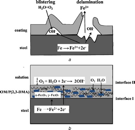 Schematic Representation Of A Corrosion Of Conventional Coatings Download Scientific Diagram