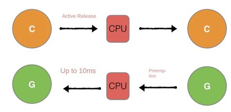Golang Triad I Understanding The Golang Goroutine Scheduler Gpm Model Dev Community