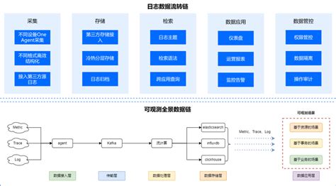 日志数据于可观测的意义及日志运维场景和工具实践 知乎 日志数据于可观测的意义及日志运维场景和工具实践 知乎