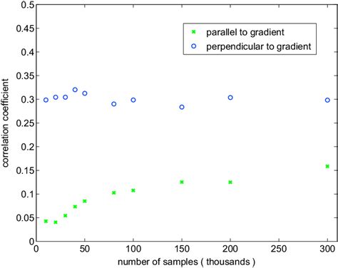 Correlation Coefficient Measured Parallel And Perpendicular To The