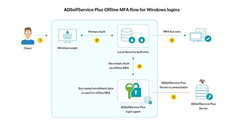 How To Enable Offline Mfa In Adselfservice Plus