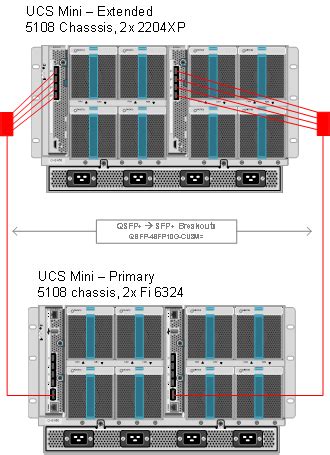 Cisco UCS Mini Add Extender Chassis