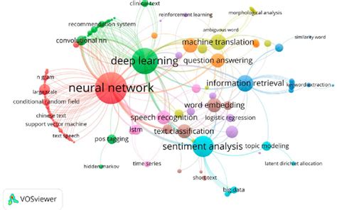 Problem Solution Network Of NLP Relations Based On Less Than 5 Download Scientific Diagram