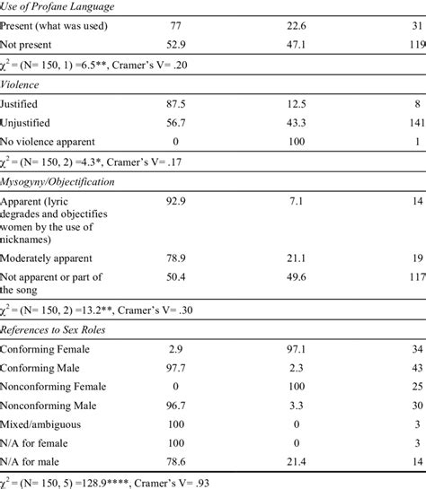 Gender Differences In All Categorical Variables Male Female Total Download Table