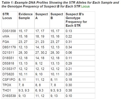 Forensics Dna Fingerprinting And Codis Olivias Blog