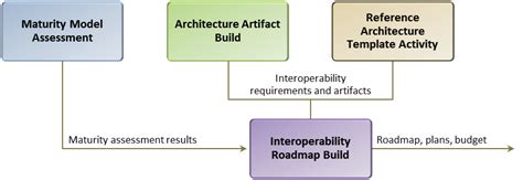 Project Interoperability