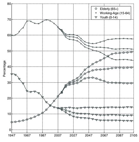 Historical Data And Stochastic Simulations Median And 95 Percent