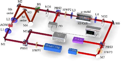 Determination Of Hyperfine Structure Constants Of 5d5 2 And 7s1 2 States Of Rubidium In Cascade