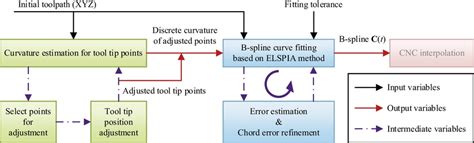 Block Diagram Of The Global Toolpath Smoothing Scheme Download Scientific Diagram
