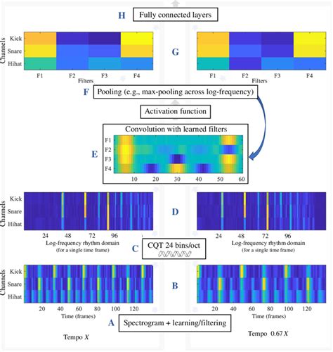 Building Blocks For A Tempo Invariant Processing Of Music With Cnns Download Scientific