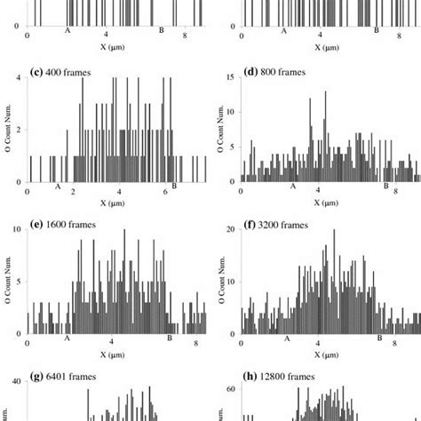 Comparison Of The Edx Analytical Conditions From 100 To 12800 Frames