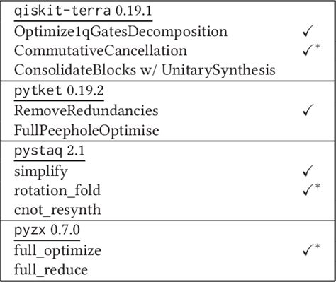Table 4 From A Verified Optimizer For Quantum Circuits Semantic Scholar