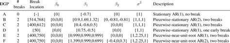 Data Generating Processes This Table Reports The Dgps Investigated In Download Scientific