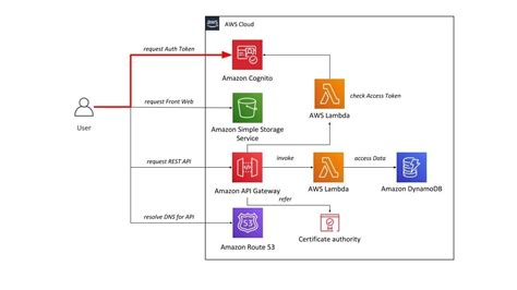 Awsで作るサーバーレスアーキテクチャ入門 自作webアプリを題材に解説 Thilog