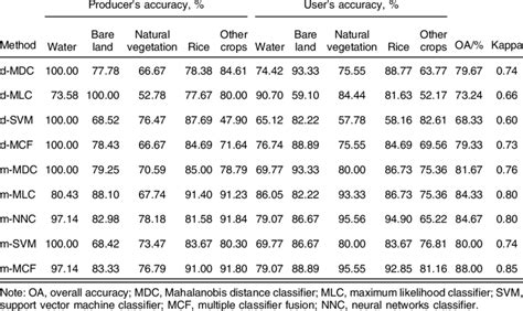 Accuracies Of The Classification Results Derived From Different Download Table