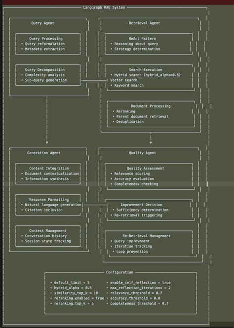Advanced Rag Flow With Langgraph Introduction By Abhishek Reddy Medium