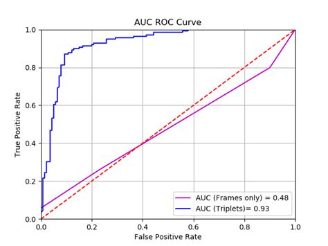 AUC ROC Curve Plots Of Frames Only And Triplets Network Download Scientific Diagram