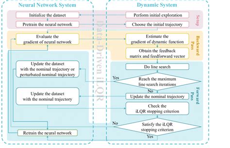 Flow Chart Of The Neural Network Iterative Linear Quadratic Regulator Download Scientific Diagram