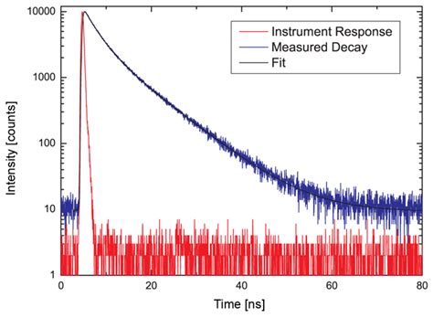 Time Resolved Fluorescence Spectroscopy Time Resolved Fluorescence