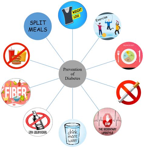 Diabetes Mellitus Prevention