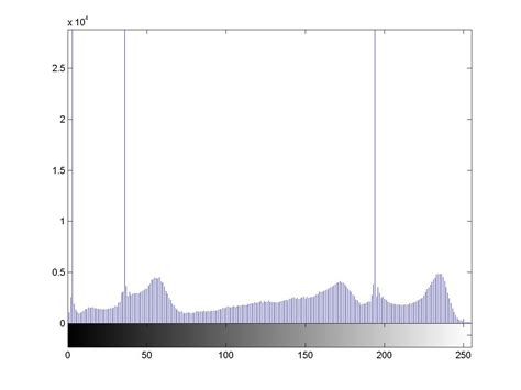 Membuat Histogram Dari File Gambar Dengan MATLAB ILMU BAGI ILMU