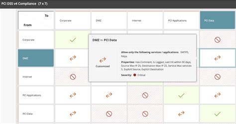 Changes Between PCI DSS And PCI DSS You Should Be Aware Of Tufin