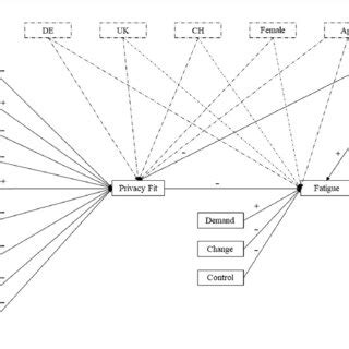 Conceptual Model Control Variables Are Indicated By Dashed Lines CH Download Scientific