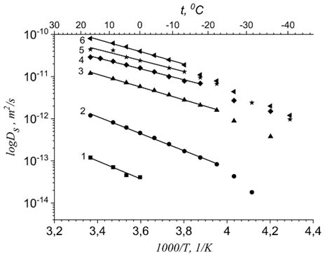 Li Cation Self Diffusion Coefficient Temperature Dependences For