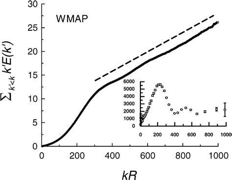 The Cumulative Compensated Spectrum Of The Cmb Temperature Fluctuations